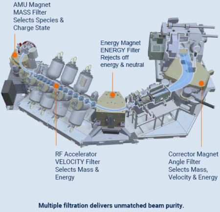 Purion XE 系列 | 高能离子注入 | Axcelis
